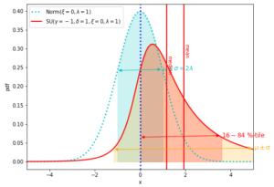 統計学レシピ｜正規分布を超えたいあなたに捧げるJohnsonのSU分布(基礎編) | 天文学者のpython・音楽・お料理レシピ