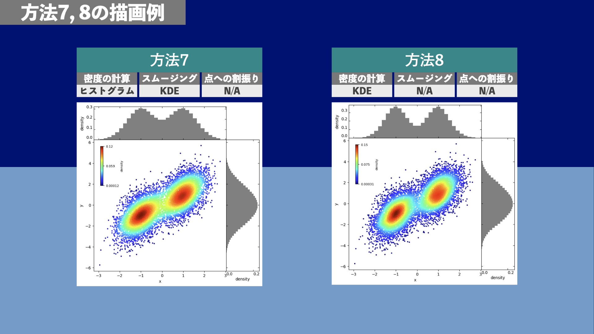 Matplotlib Pythonで散布図を1次元ヒストグラムと同時にプロットする方法(4 応用編) 天文学者のpython・音楽