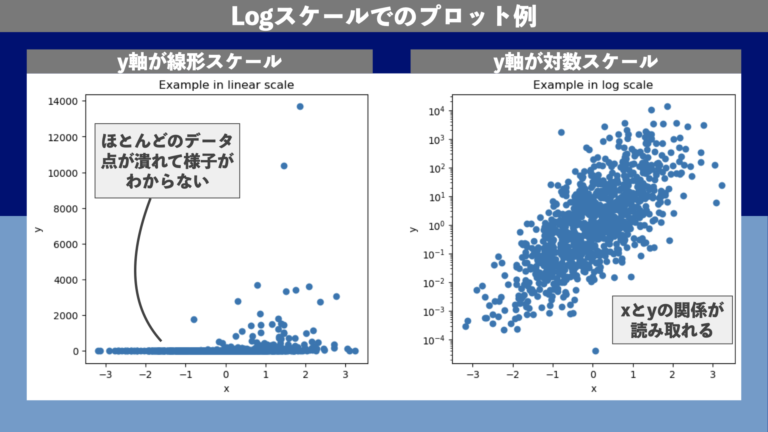 Matplotlib 予め用意された7種類のスケール（python軸スケール2） 天文学者のpython・音楽・お料理レシピ