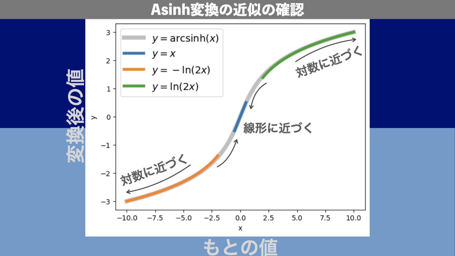 Matplotlib 予め用意された7種類のスケール（python軸スケール2） 天文学者のpython・音楽・お料理レシピ