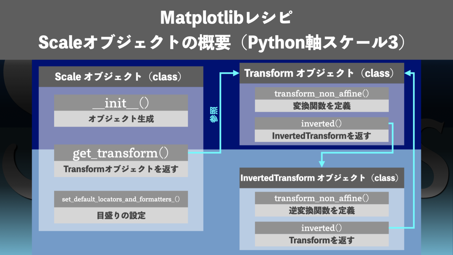 Matplotlib | Scaleオブジェクトの使い方（Python軸スケール3） | 天文学者のpython・音楽・お料理レシピ