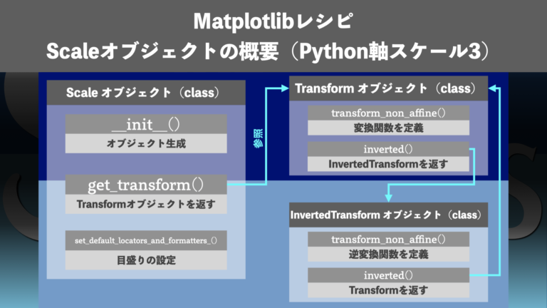 Matplotlib Logscale Classとlog変換（python軸スケール4） 天文学者のpython・音楽・お料理レシピ