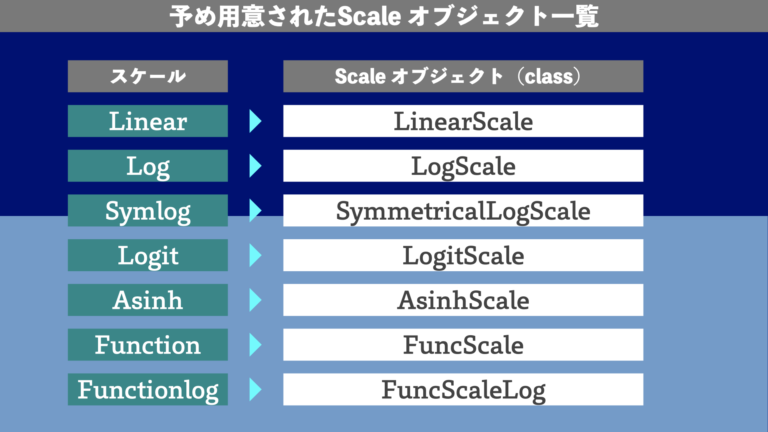 Matplotlib Scaleオブジェクトの使い方（python軸スケール3） 天文学者のpython・音楽・お料理レシピ