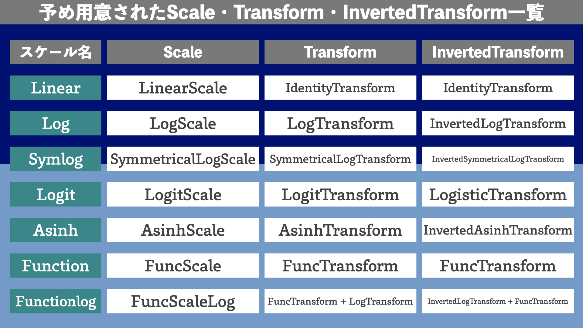 Matplotlib | Scaleオブジェクトの使い方（Python軸スケール3） | 天文学者のpython・音楽・お料理レシピ