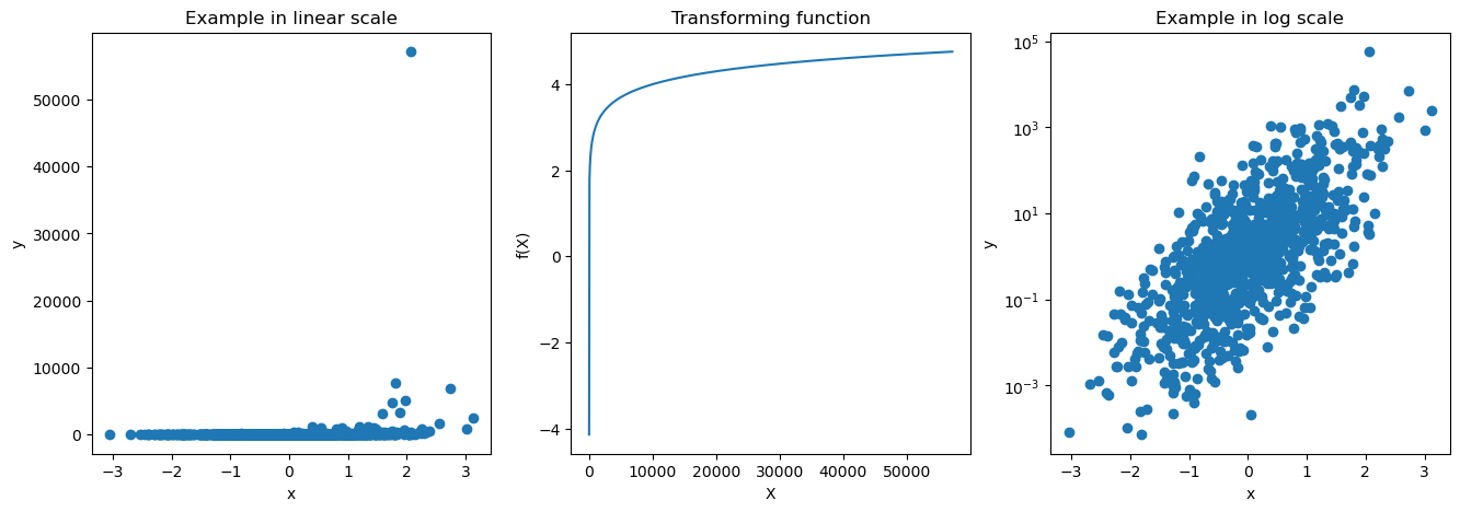 Matplotlib | LogScale classとLog変換（Python軸スケール4） | 天文学者のpython・音楽・お料理レシピ