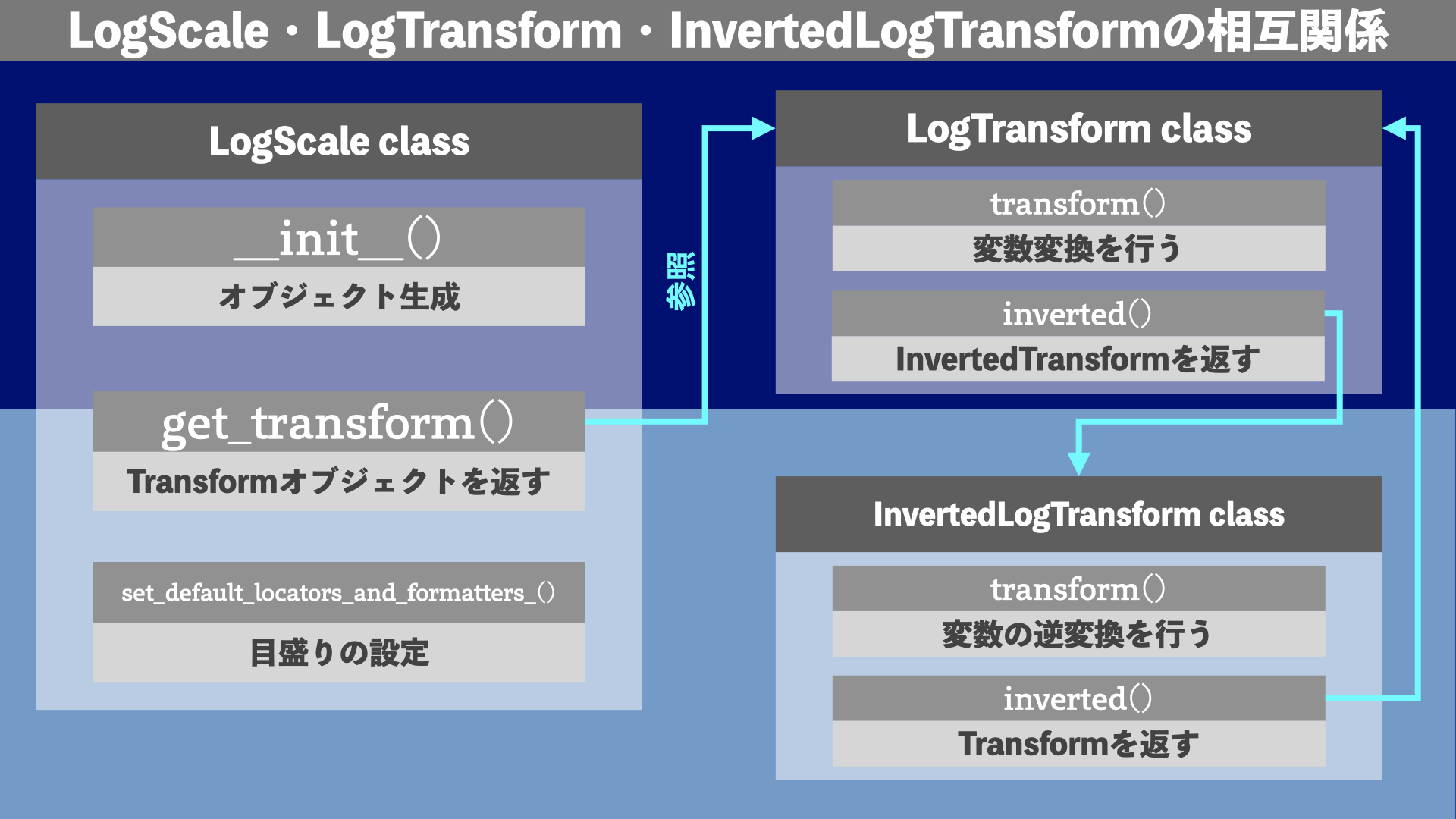 Matplotlib | LogScale classとLog変換（Python軸スケール4） | 天文学者のpython・音楽・お料理レシピ