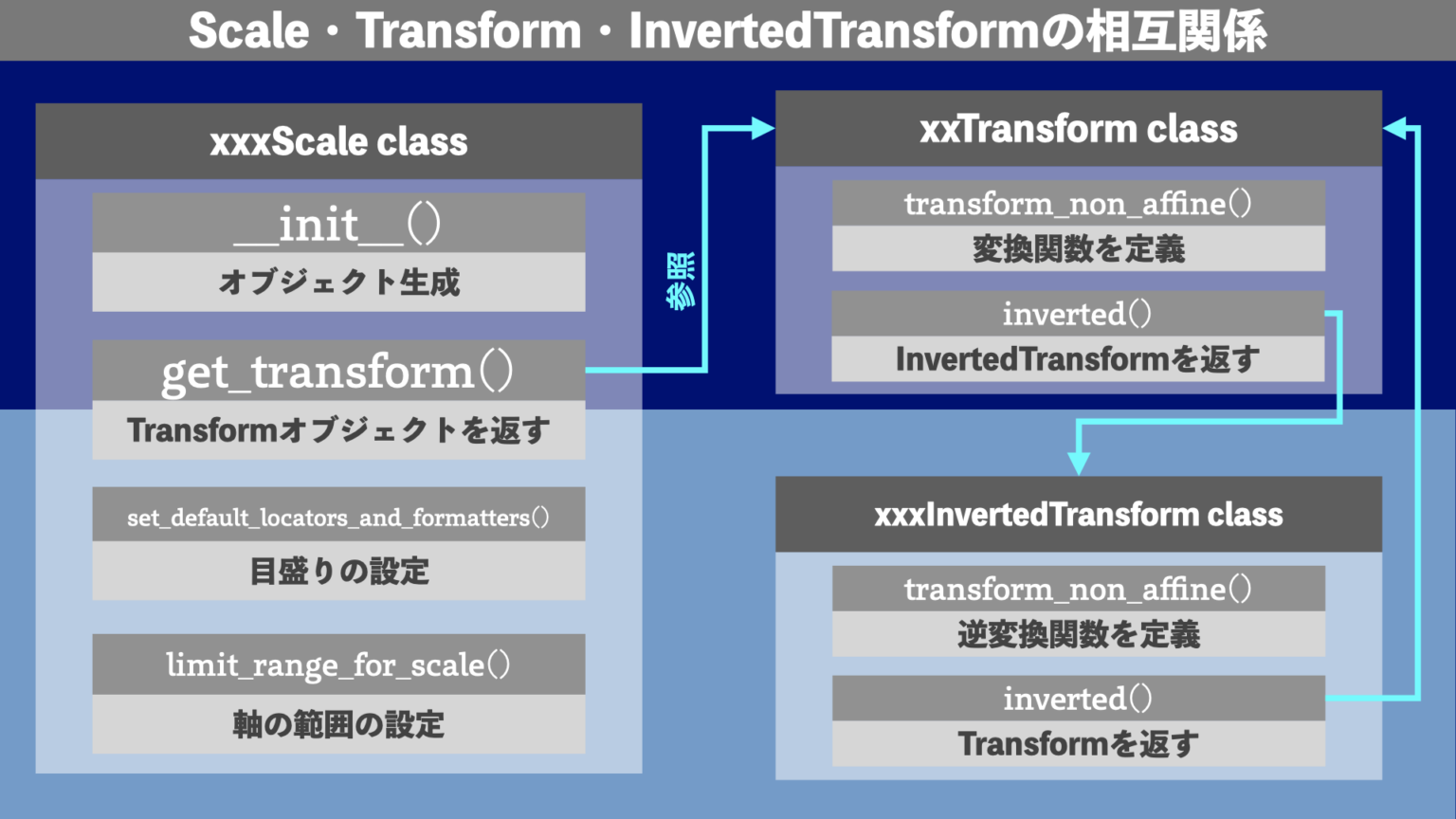 Matplotlib | 自作のスケールを定義する方法: Custom scale（Python軸スケール5） | 天文学者のpython・音楽・お料理レシピ